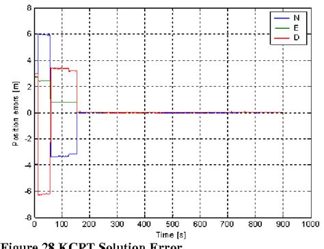 Figure 28 From A Robust Gpsins Kinematic Integrity Algorithm For