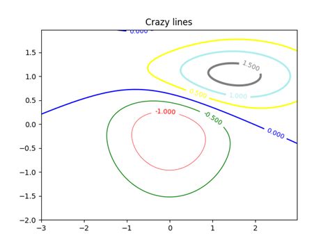 Contour Demo — Matplotlib 212 Documentation