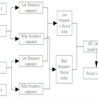 Multi Focus Image Fusion Framework Download Scientific Diagram