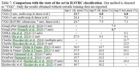【论文阅读】very Deep Convolutional Networks For Large Scale Image