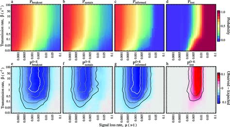 Parameter Space Explorations Show Transmission Inhibition A D Download Scientific Diagram