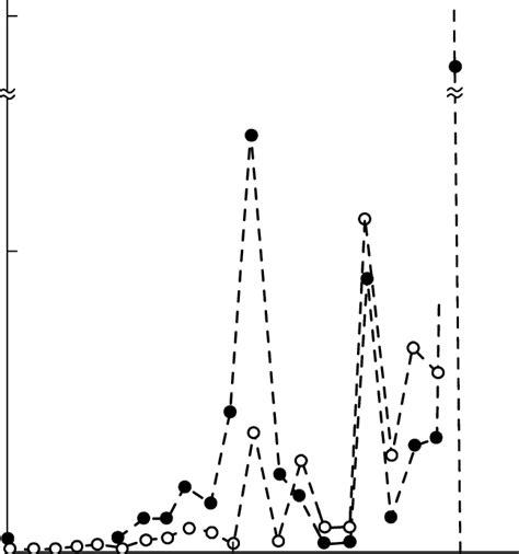 Numerical Simulation Of The Dynamic Localization For Two Realizations Download Scientific