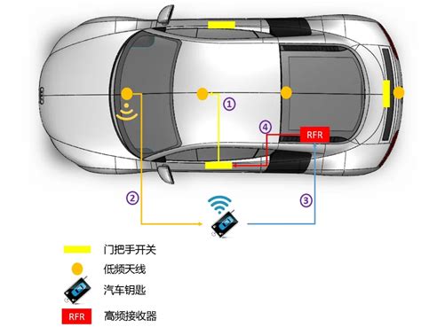 Pke Passive Keyless Entry Secure And Convenient Access