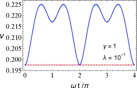 Figure 4 From Negativity Volume Of The Generalized Wigner Function In Gravitating Hybrid System