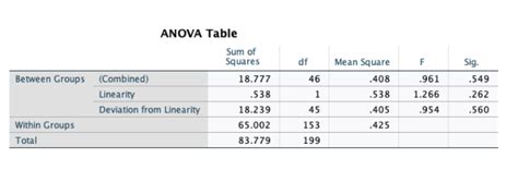 Assessing Linearity What Is The Difference Between The Deviation