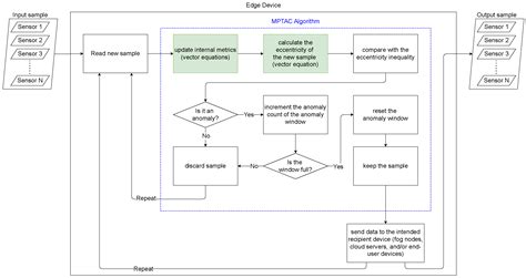 an evolving multivariate time series compression algorithm for iot