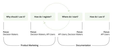 Api Documentation The Secret To A Great Api Developer Experience