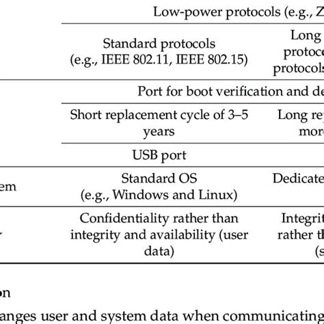 Program Used In E Iot Data Acquisition Methodology Download
