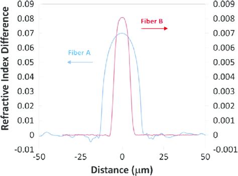 Refractive Index Profiles Of High Concentration Al Fiber A Blue And