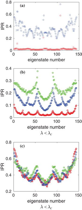 Ipr Is Shown As A Function Of The Eigenstate Number Here We Plot In