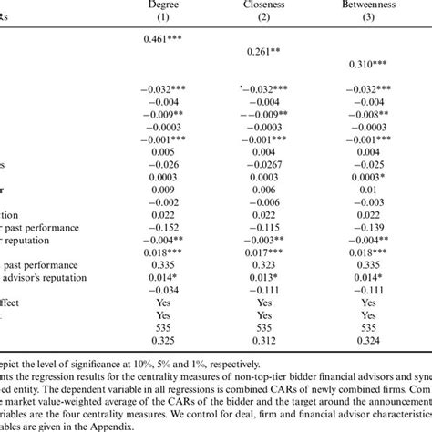 Combined Cumulative Abnormal Returns And Acquirers Financial Advisors