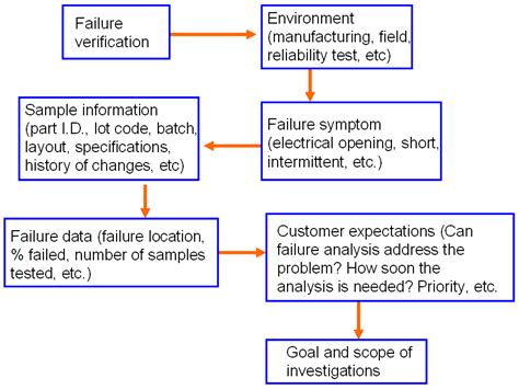 Goal Determination Before Ic Physical Failure Analysis