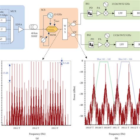 schematic setup of multiband rof system a output optical spectra
