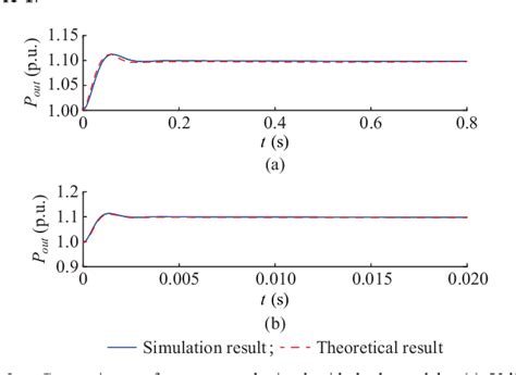 table iii from comparison of different virtual inertia control methods