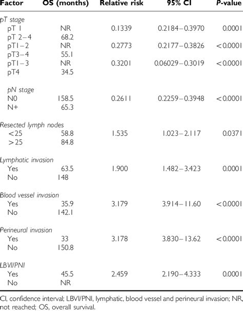 Significant Prognostic Factors For Os At Univariate Analysis Download