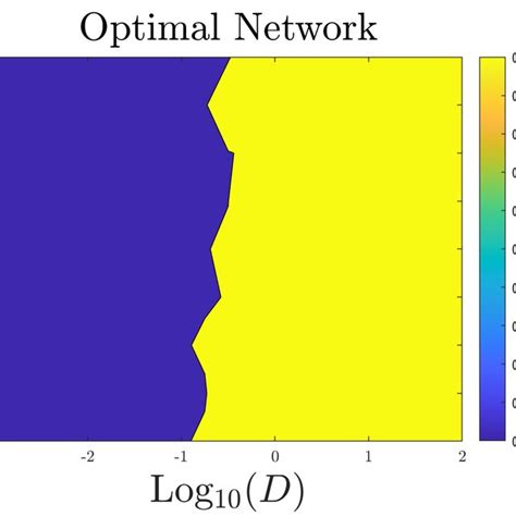 The Synchronization Error Eq 6 Is Plotted Vs Log 10 D And σ A