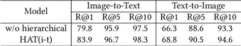 table 3 from unifying two stream encoders with transformers for cross