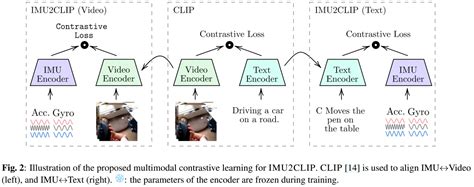 论文笔记《imu2clip Multimodal Contrastive Learning For Imu Motion Sensors From》 Blog Of Jj