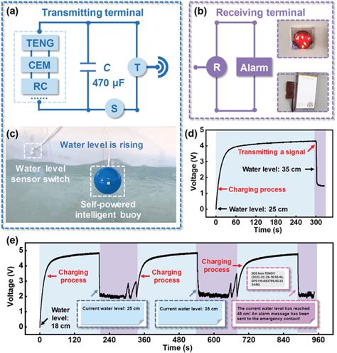 A Schematic Diagram Of The Transmitting Terminal Powered By The Download Scientific Diagram