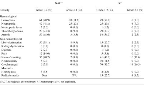 table iv from evaluation of the efficacy and safety of a neoadjuvant gemcitabine and nedaplatin