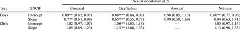 Multinomial Logistic Regression Of Reported Changes In Sexual Download Scientific Diagram