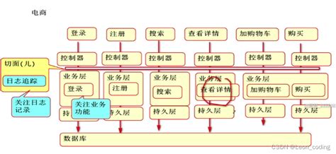springaop初识——初学者向 joinpoint proceed csdn博客