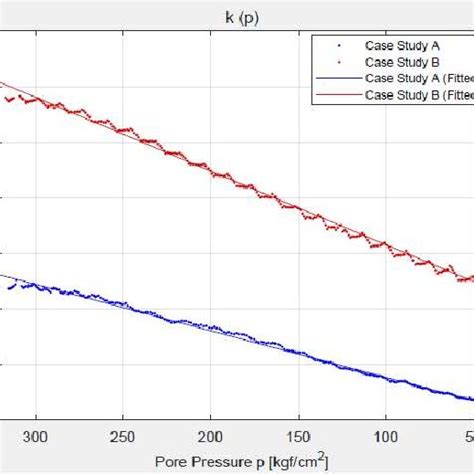 Permeability Based Pseudopressure Model As Function Of Pore Pressure