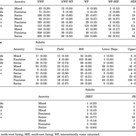 Number Of Individuals And Proportion Within Sex By Sex And Ancestry