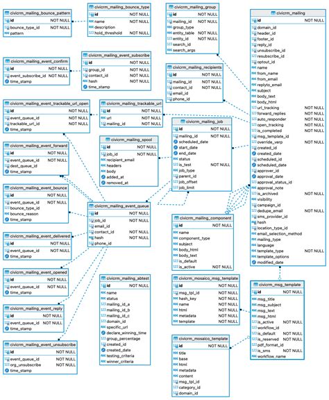 API ERDs Developer Guide CiviCRM Documentation