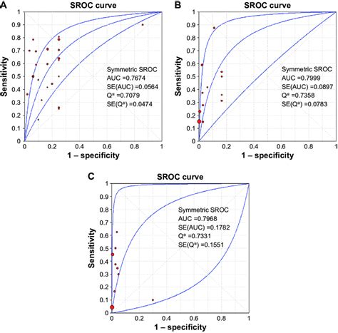 Summary Receiver Operating Characteristic Sroc Curve And Area Under