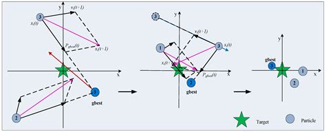 An Improved Particle Swarm Optimization Based Feed Forward Neural
