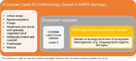 Ecosystem Classification For The Mapping And Assessment Of Ecosystem