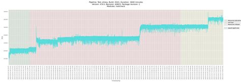 Rss Increase In Rootcheck At The End Of The Test · Issue 19922 · Wazuhwazuh · Github
