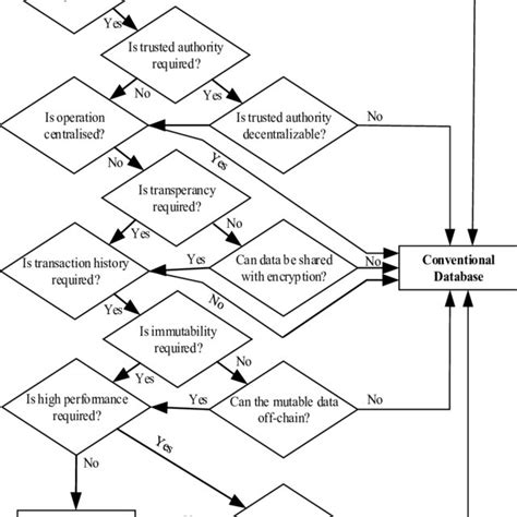Blockchain Suitability Assessment Proposed By Lo Et Al 2018