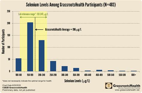 Selenium Chart For 6 30 Blog Grassrootshealth
