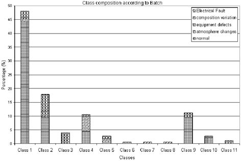 Batch Class Composition According To Type Of Batch Download