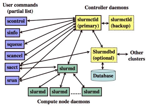 Setup Slurm Cluster Ssarcandys Blog