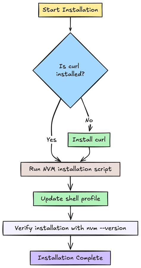 How To Switch Node Js Versions With Nvm