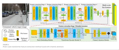 Figure 2 From Improved Object Detection Method For Unmanned Driving