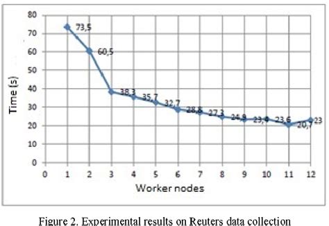 Figure 2 From Distributed Boosting Algorithm For Classification Of Text