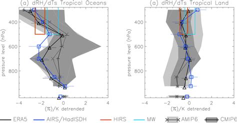 Detrended Linear Regression Between Relative Humidity And Surface Download Scientific Diagram