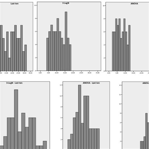 Histograms Of Absolute Forecast Errors Top And Differences In Absolute