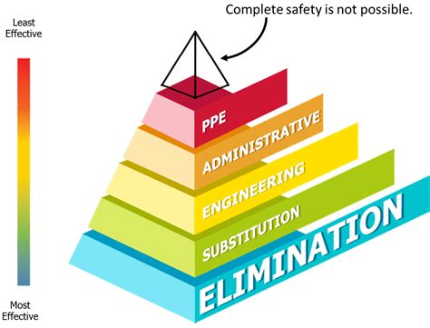 What Is A Hierarchy Of Controls Stages Of Safety Controls 43 Off