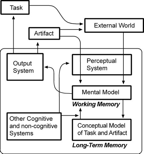 Cognitive Model Of The Relation Between Mental Models And Working Memory Download Scientific