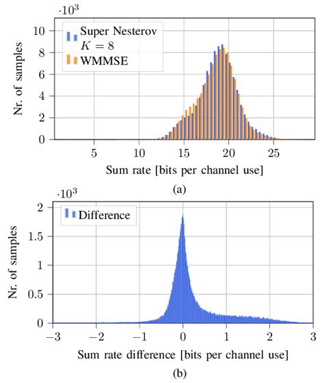 Distributions Of The Wsr Achieved By The Accelerated Deep Unfolded Download Scientific Diagram