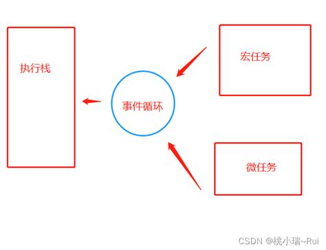 javascript中的事件循环 event loop csdn博客