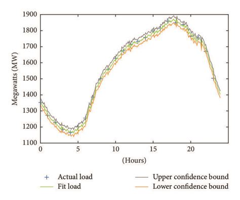 The Quadratic Polynomial Fit Of The Load Data In Zone F With 95 Download Scientific Diagram