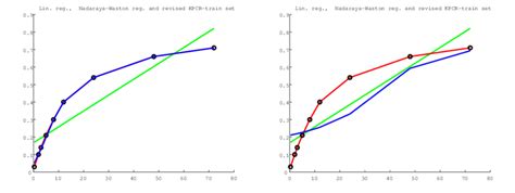 5 the linear regression green nadaraya watson regression blue and