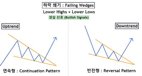 쐐기형 패턴상승쐐기형하락쐐기형 네이버 블로그
