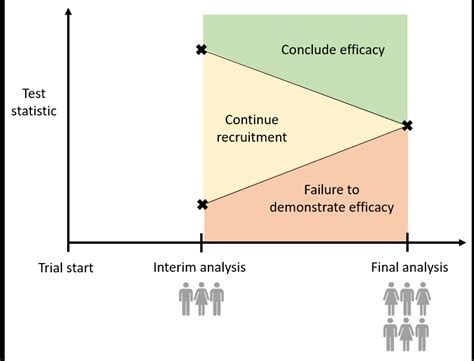 Demonstration Of Stopping Boundaries In A 2 Stage Group Sequential
